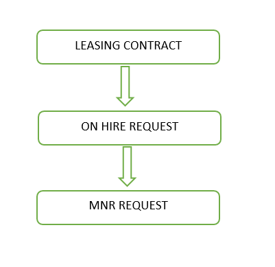 HOW TO CREATE LEASING CONTRACT